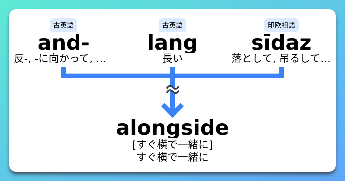 alongside 語源とコアイメージと覚え方 意味・上位語・下位語 | イメージ英単語