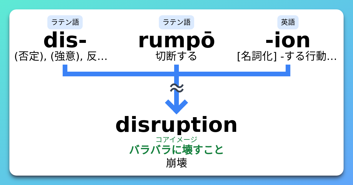 Disrupt Disturb 違い, Disturb 覚え方 – GZBWK