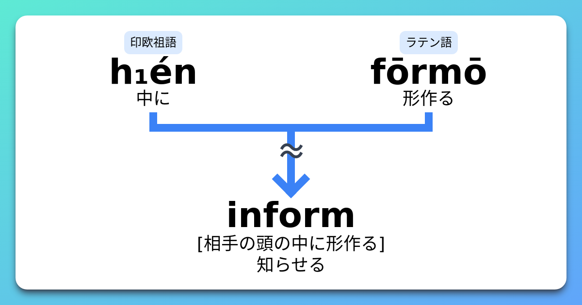 inform 語源とコアイメージと覚え方 意味・上位語・下位語 | イメージ英単語