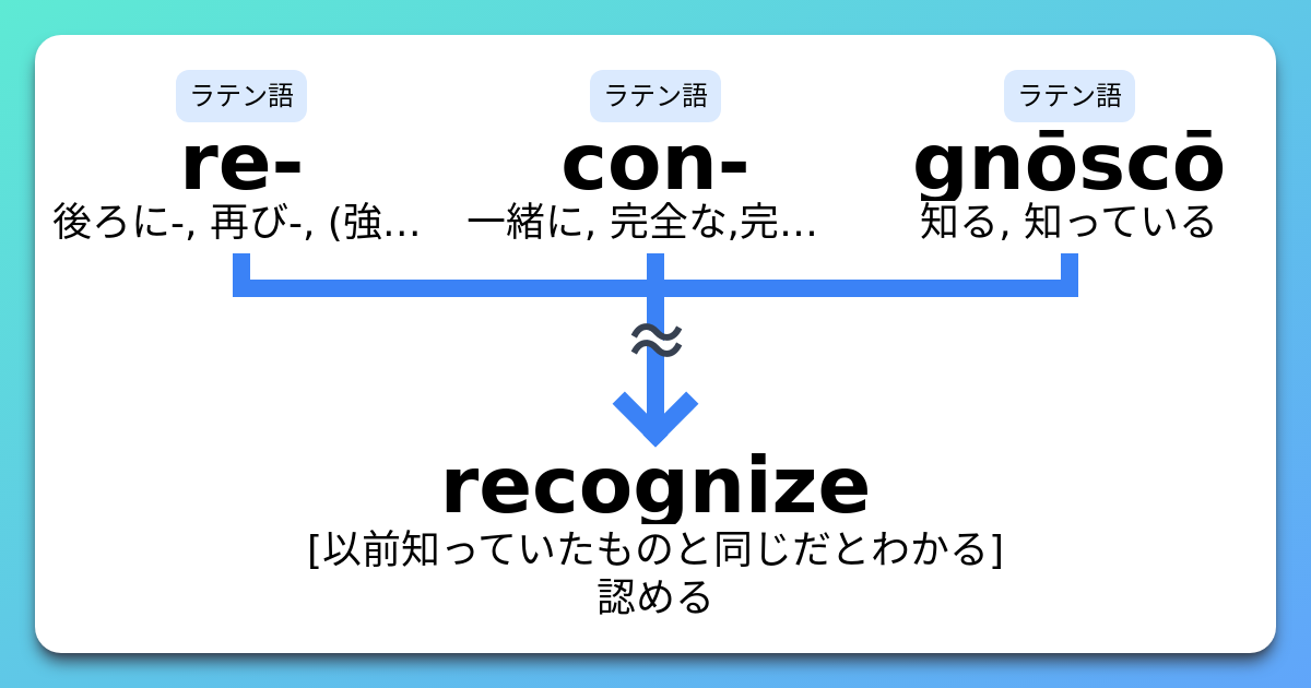 recognize 語源とコアイメージと覚え方 意味・上位語・下位語 | イメージ英単語