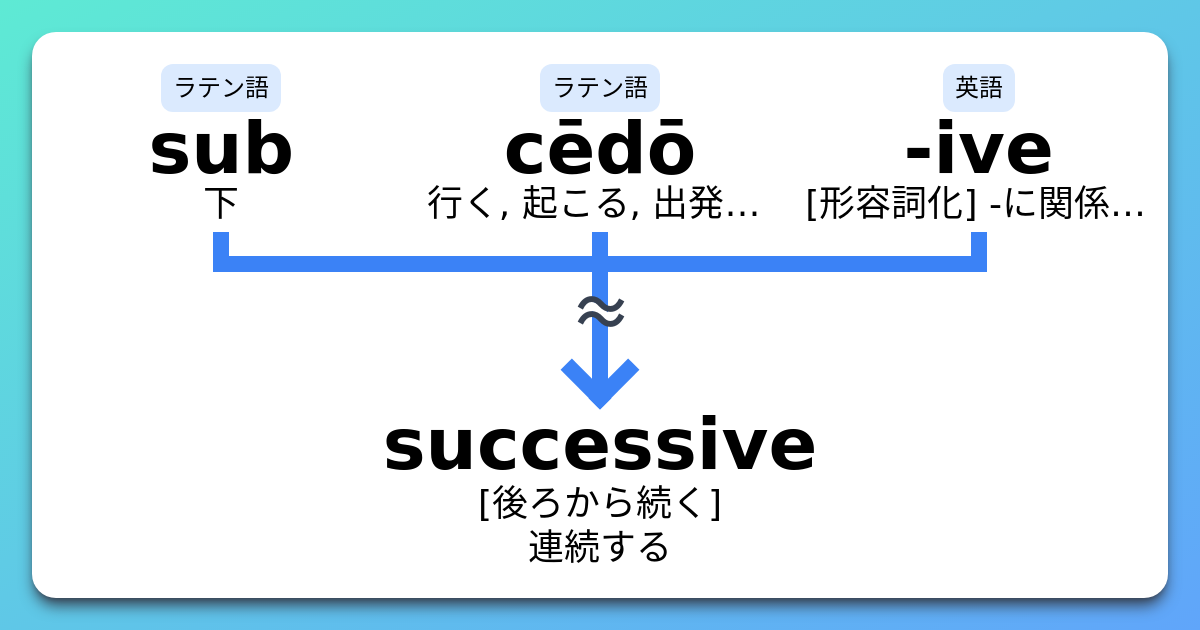 successive 語源とコアイメージと覚え方 意味・上位語・下位語 | イメージ英単語